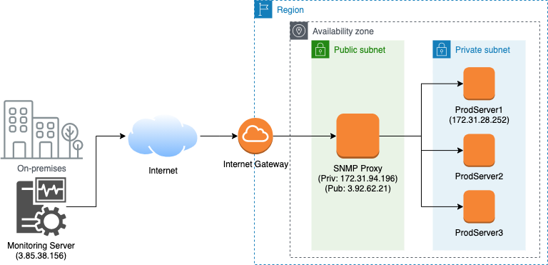 Configure Snmp On Linux Servers Behind Nat Gateways